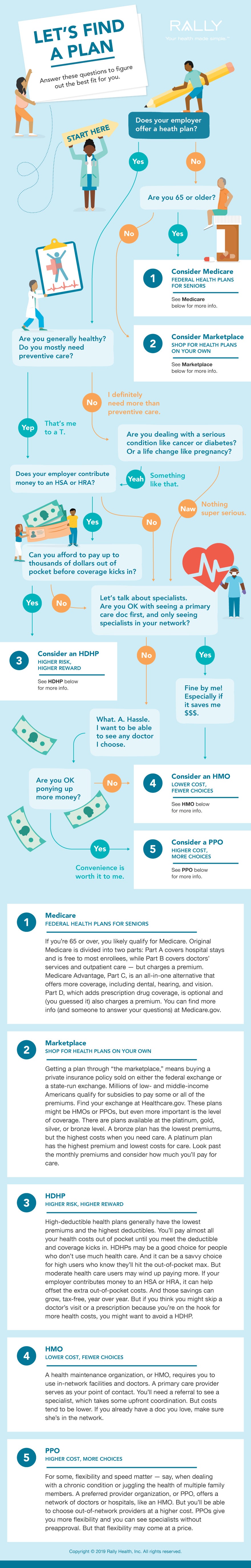 How to Pick a Health Plan –– A Step-by-Step Guide | Rally Health